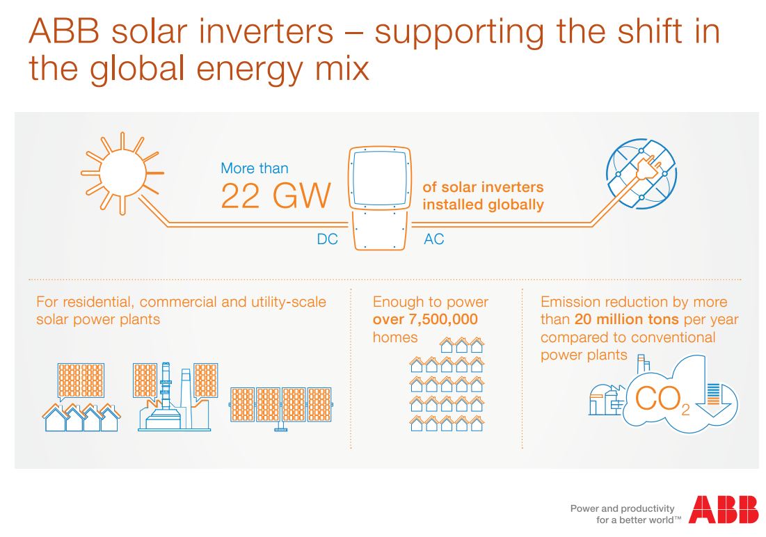 ABB inverter dramatically boosts performance of solar power ...