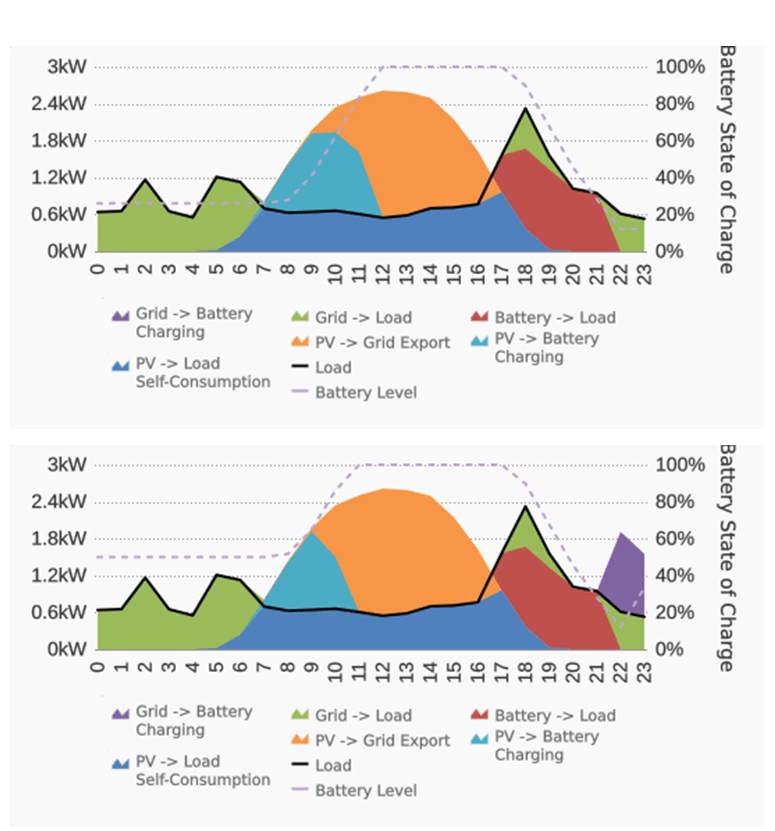 Optimal approaches to maximising battery ROI - Ecogeneration