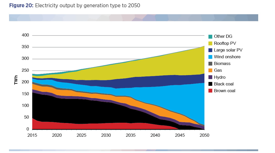 Connecting Australia with its renewable future - Ecogeneration
