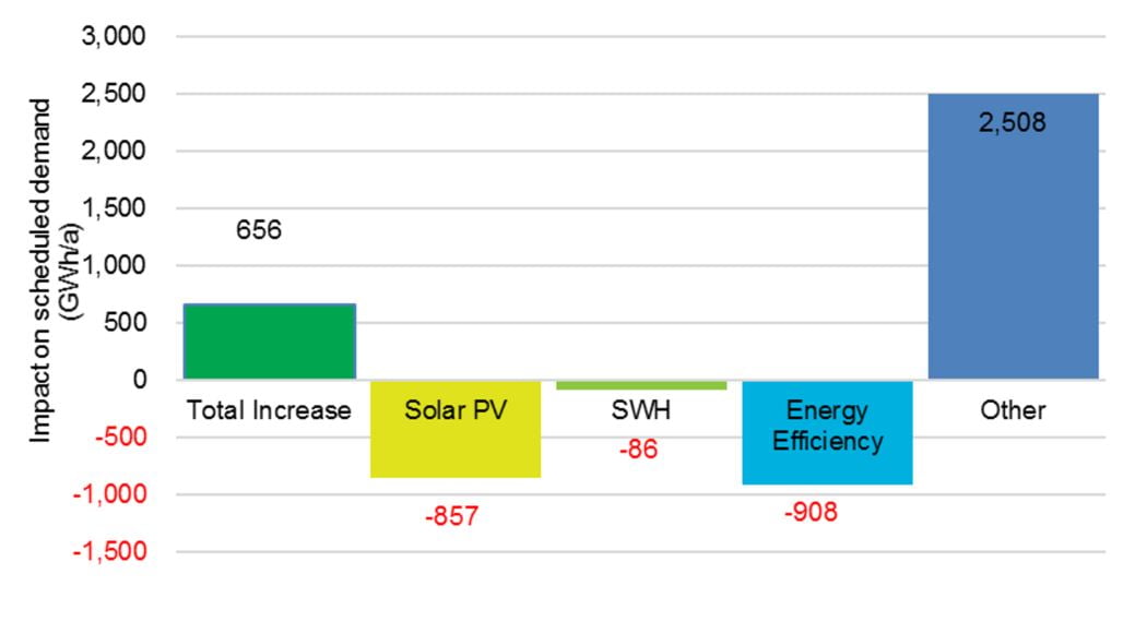 The towering power of energy savings schemes - Ecogeneration