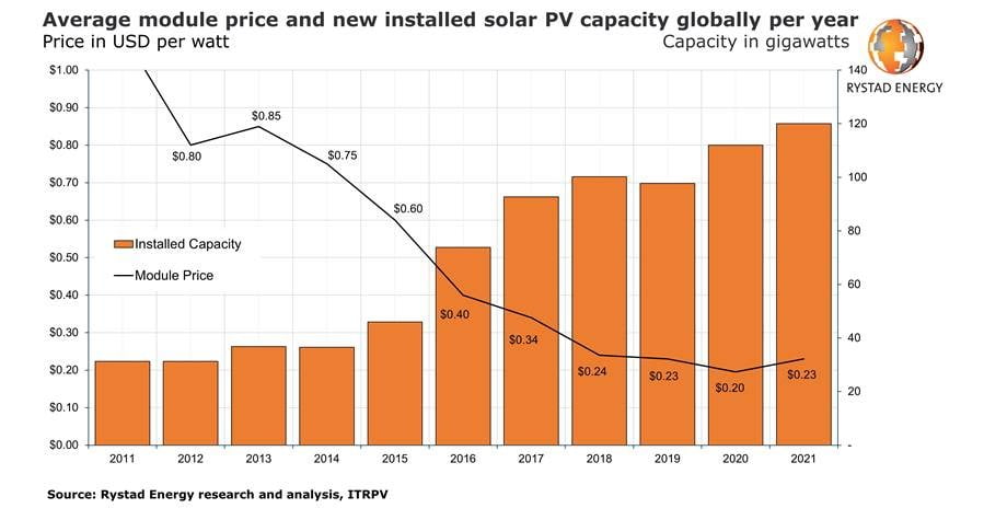 Rising costs reverse falling price trend for PV modules: Rystad ...