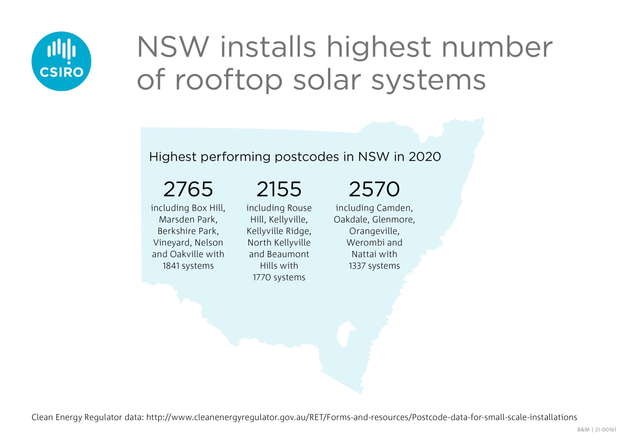 Solar installs through the roof in covid year: CSIRO - Ecogeneration