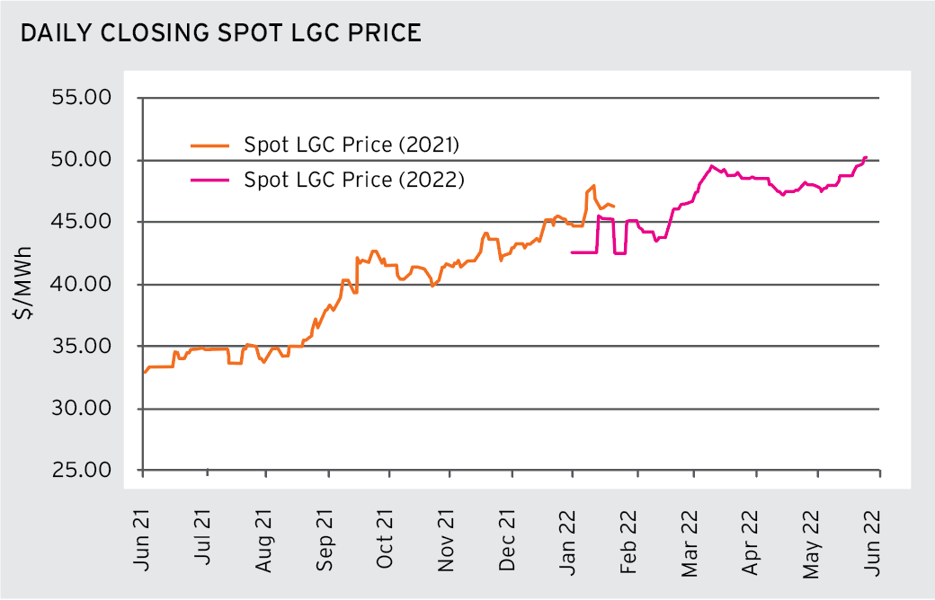 Clean energy market wrap: June 2022 - Ecogeneration